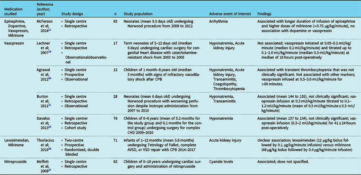 An evidence-based review of the use of vasoactive and inotropic ...