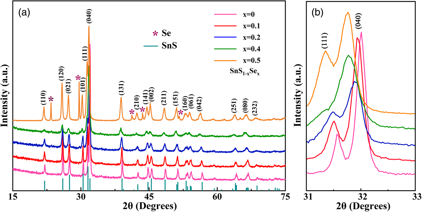 Synthesis and optical properties of single-crystalline SnS1−xSex ...