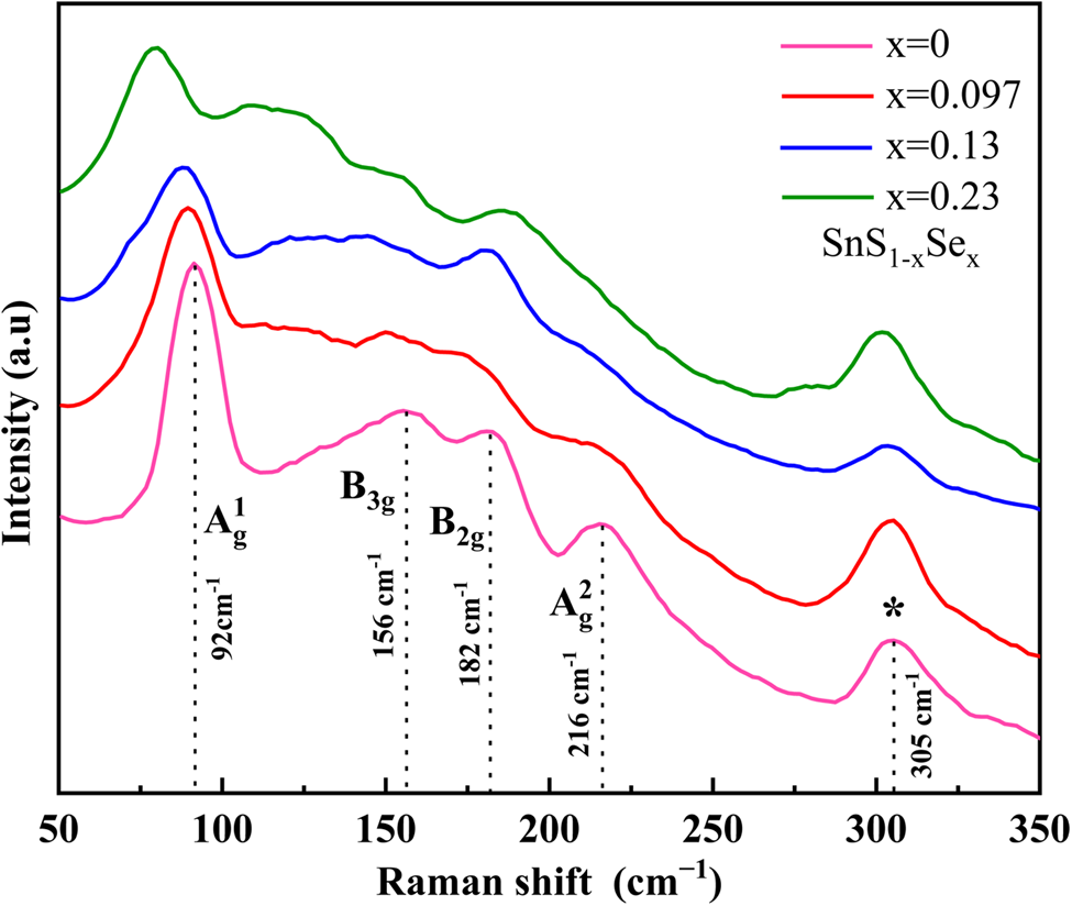 Synthesis and optical properties of single-crystalline SnS1−xSex ...