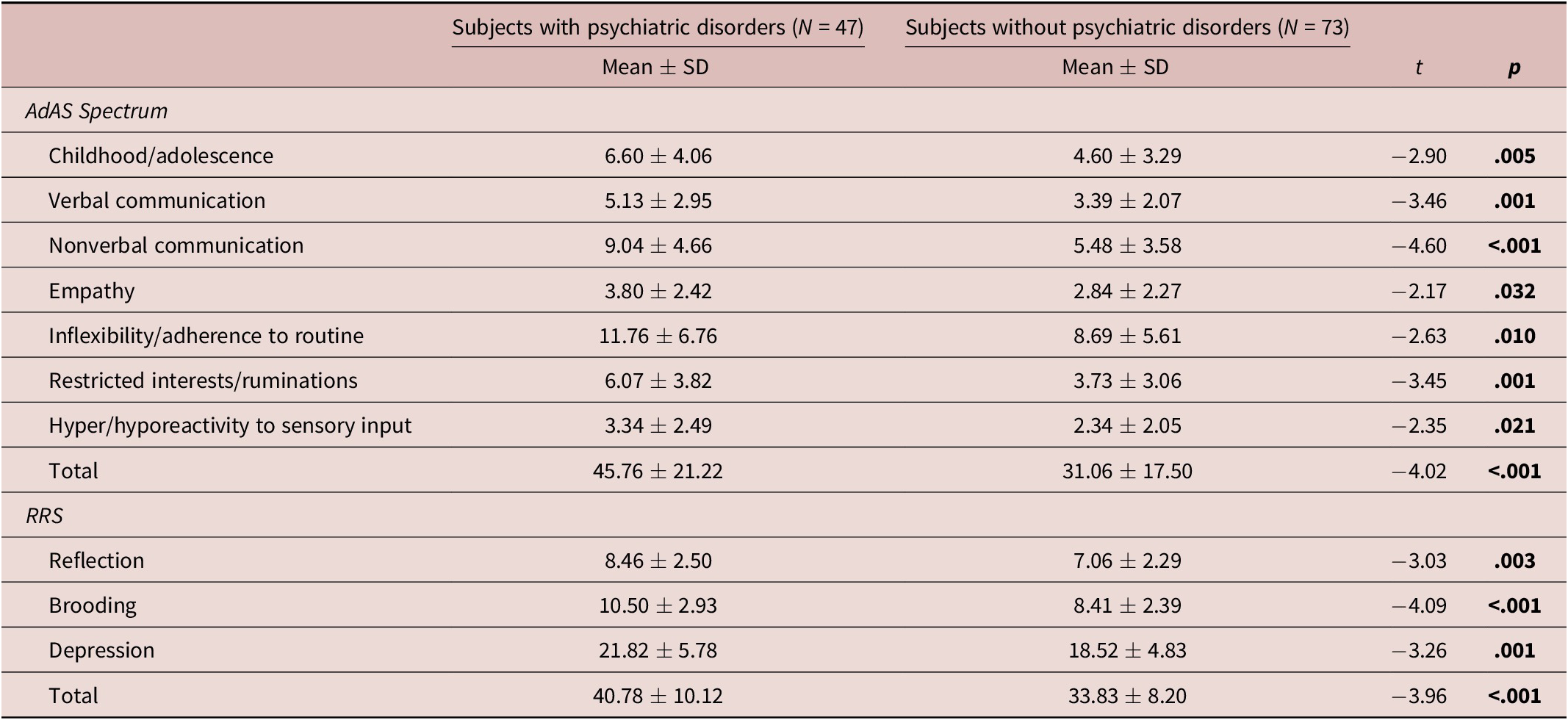 The broad autism phenotype in real-life: clinical and functional ...