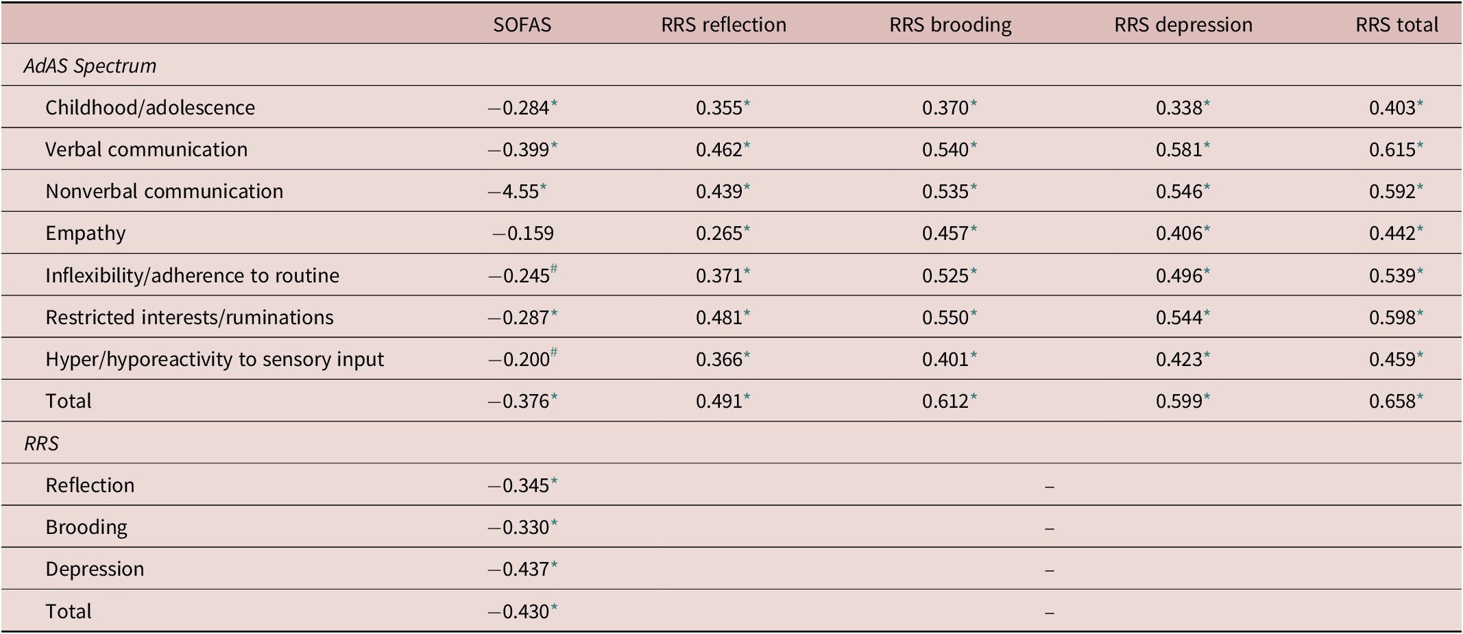 The broad autism phenotype in real-life: clinical and functional ...