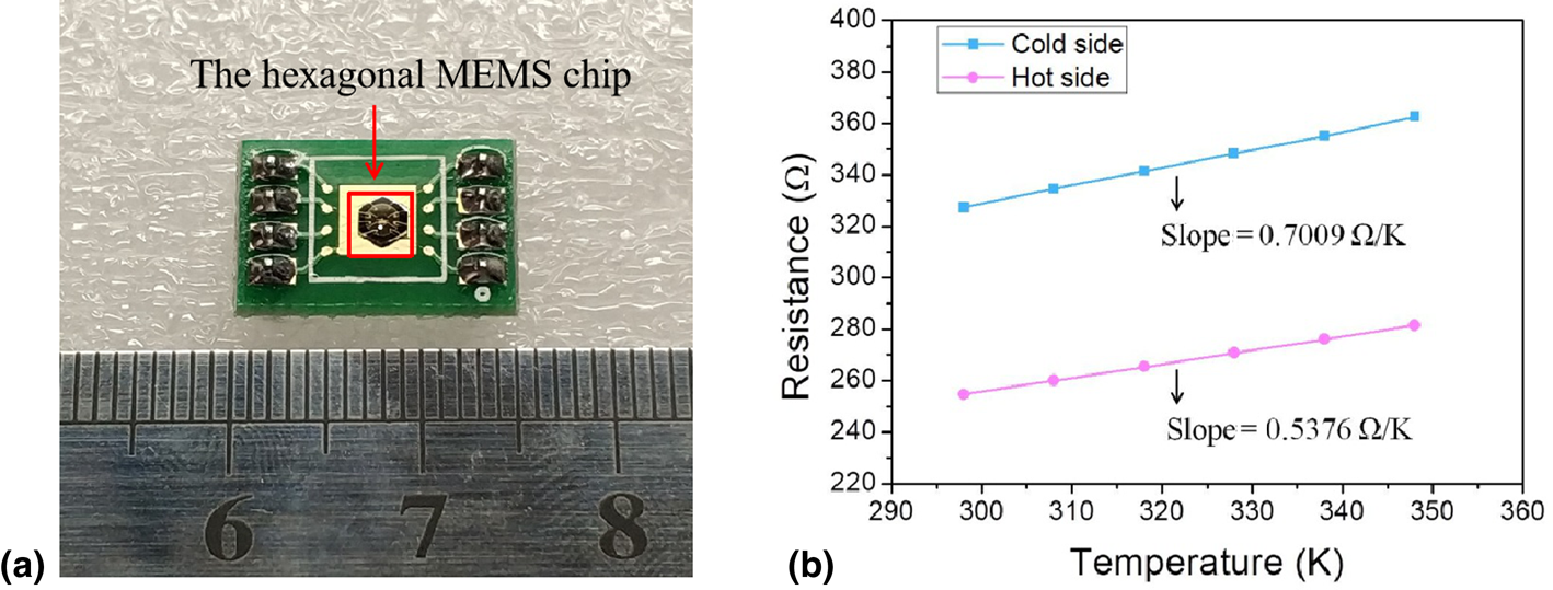 MEMS-based dual temperature control measurement method for ...