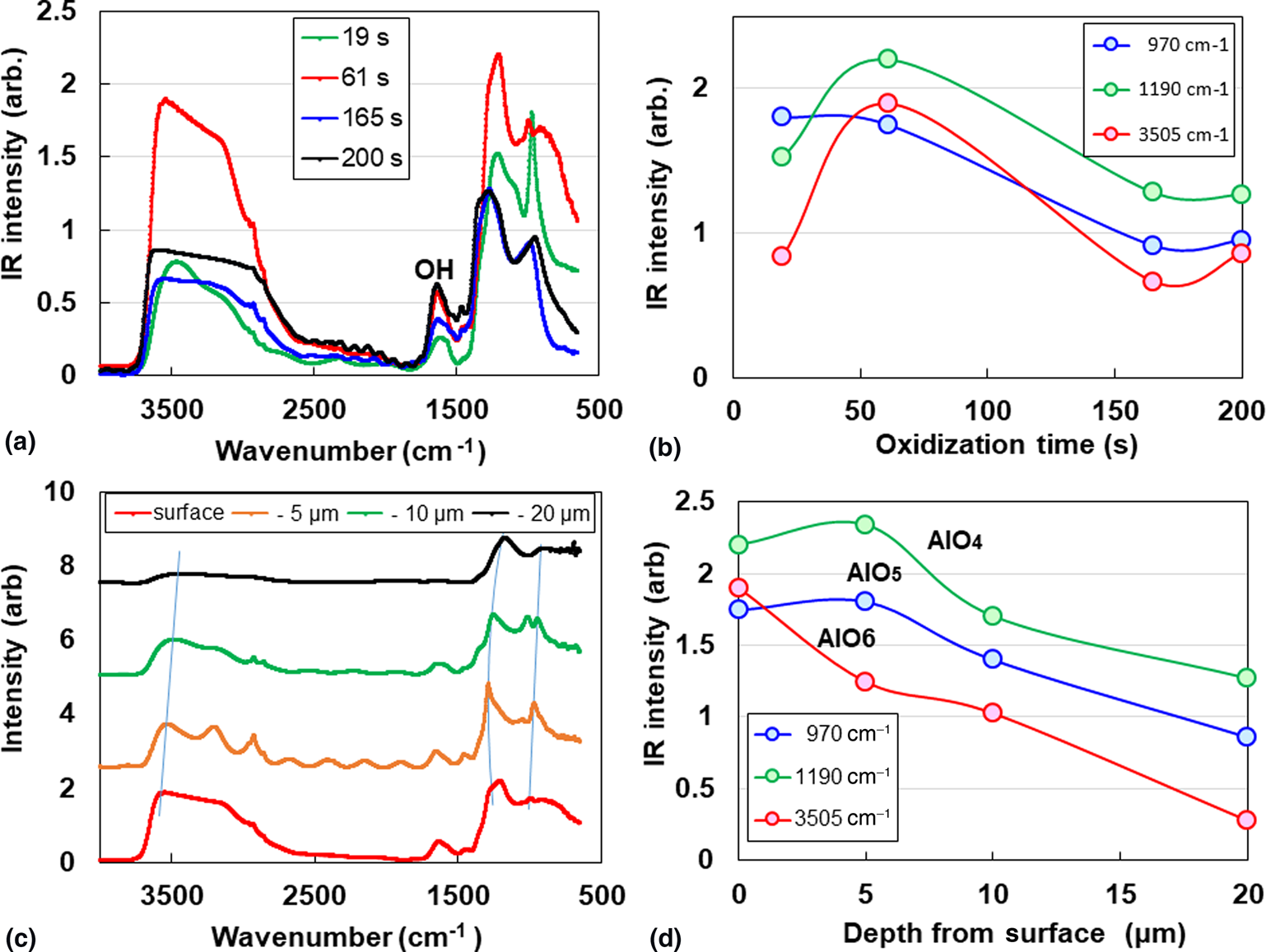 Surface analyses of amorphous aluminum oxides with AlO6 clusters | MRS ...