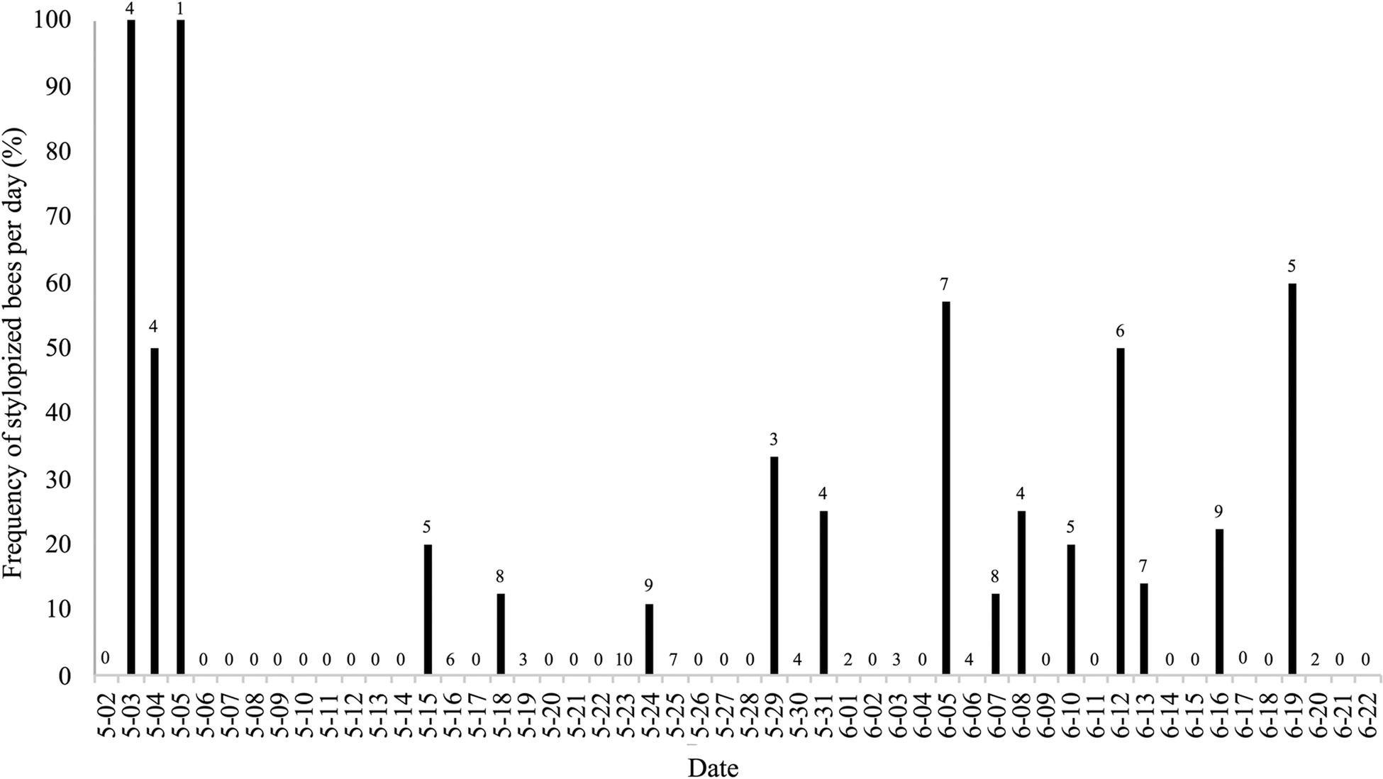 Life history traits and interactions of Stylops advarians (Strepsiptera ...