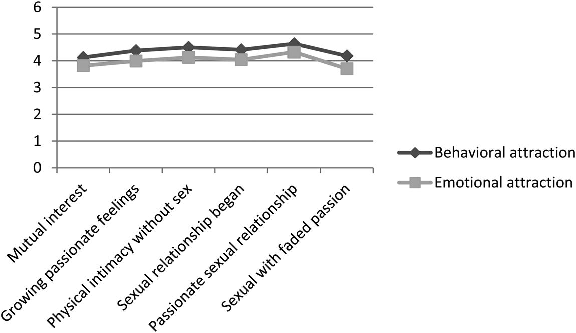 Physical Attraction Scale — Short Version: Cross-Cultural Validation ...