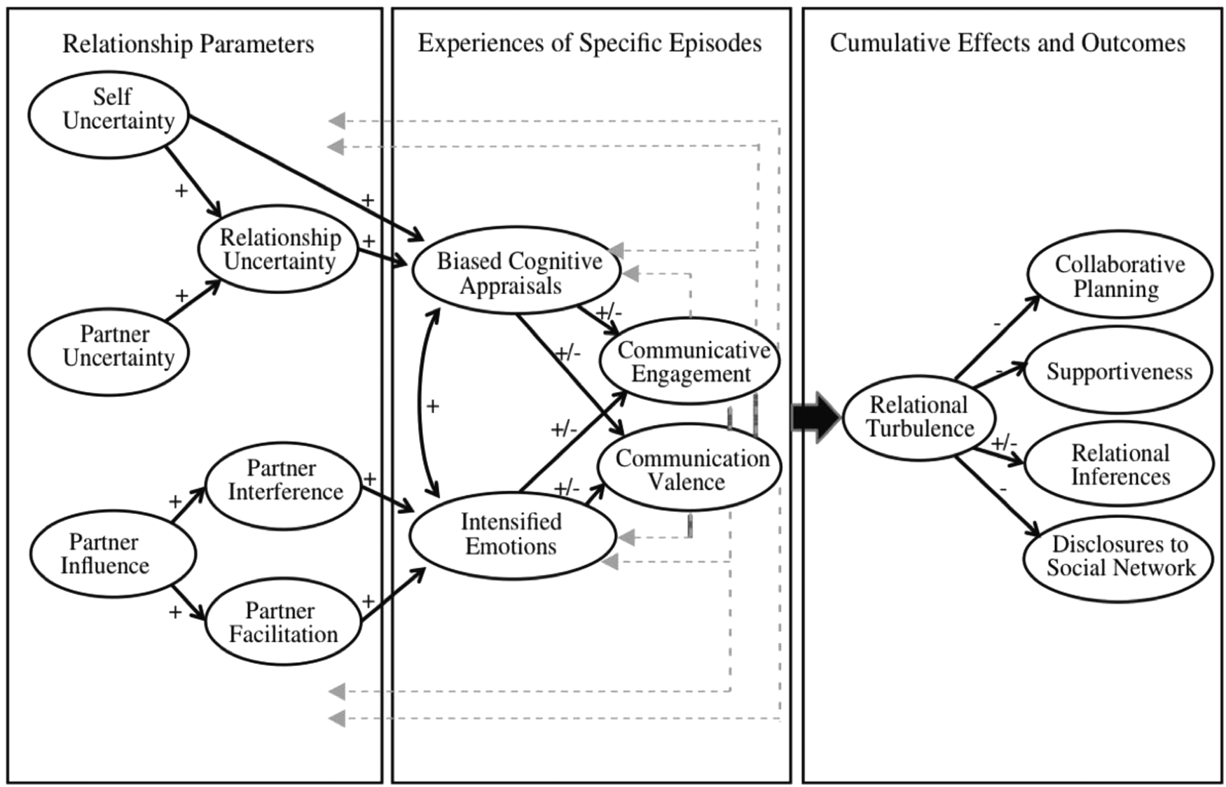 A Longitudinal Test of Relational Turbulence Theory | Journal of ...