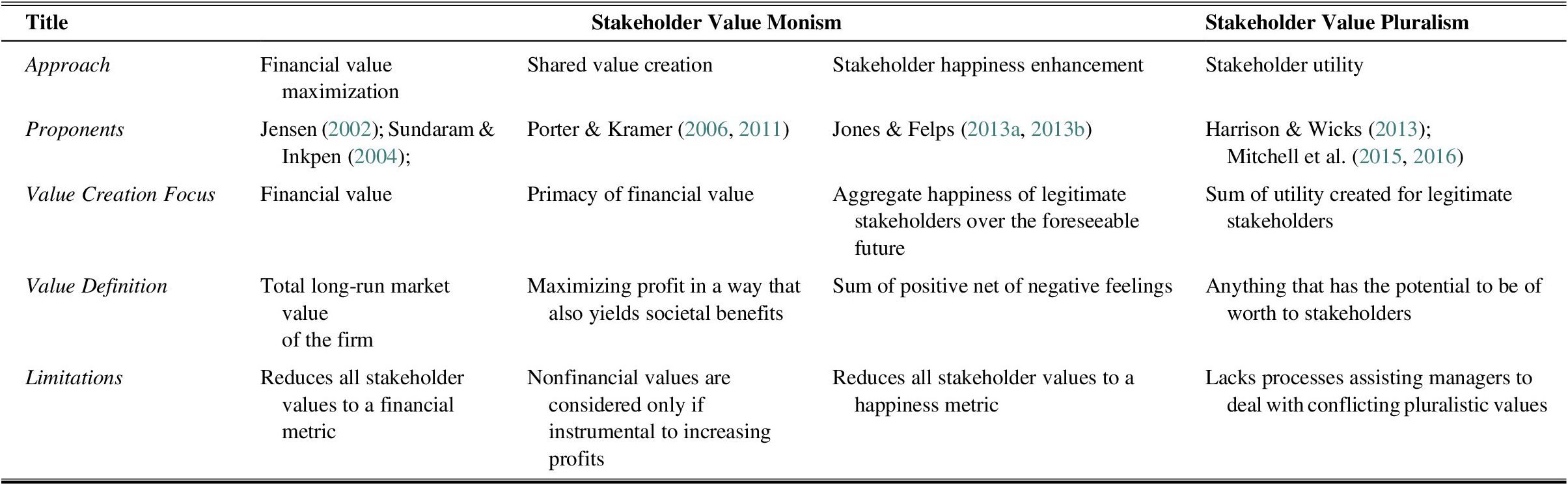Creating Value by Sharing Values: Managing Stakeholder Value Conflict ...