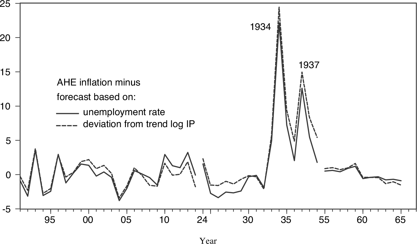 Explaining Anomalous Wage Inflation in the 1930s United States | The ...