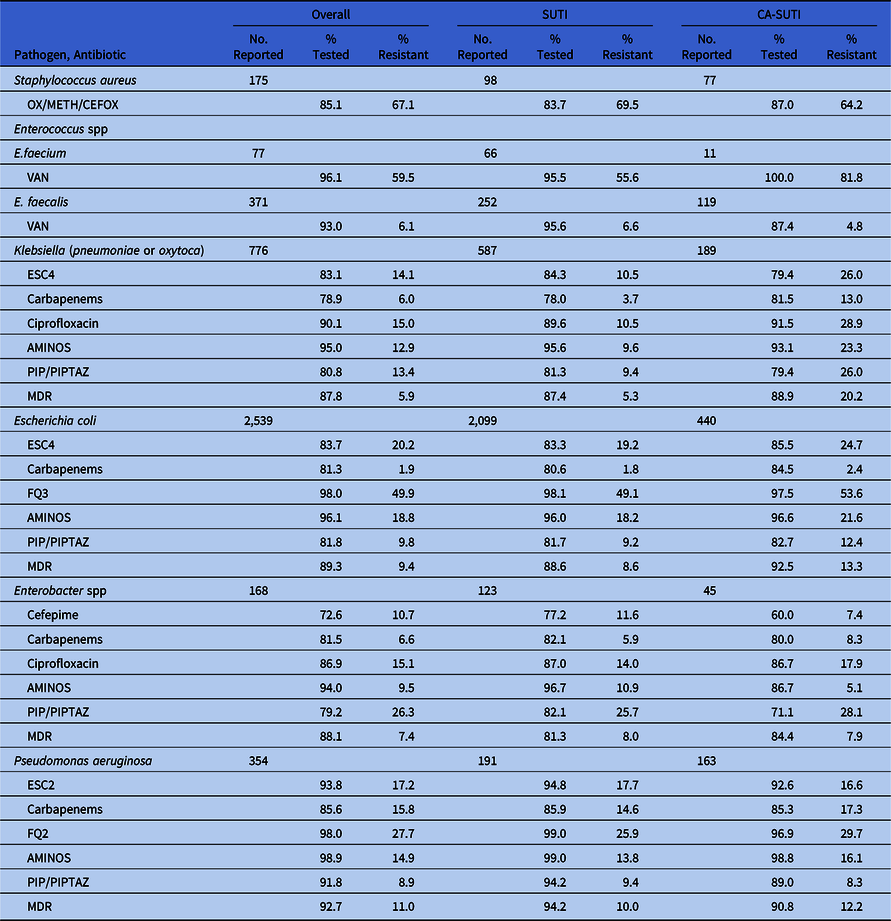 Antibiotic-resistant pathogens associated with urinary tract infections ...