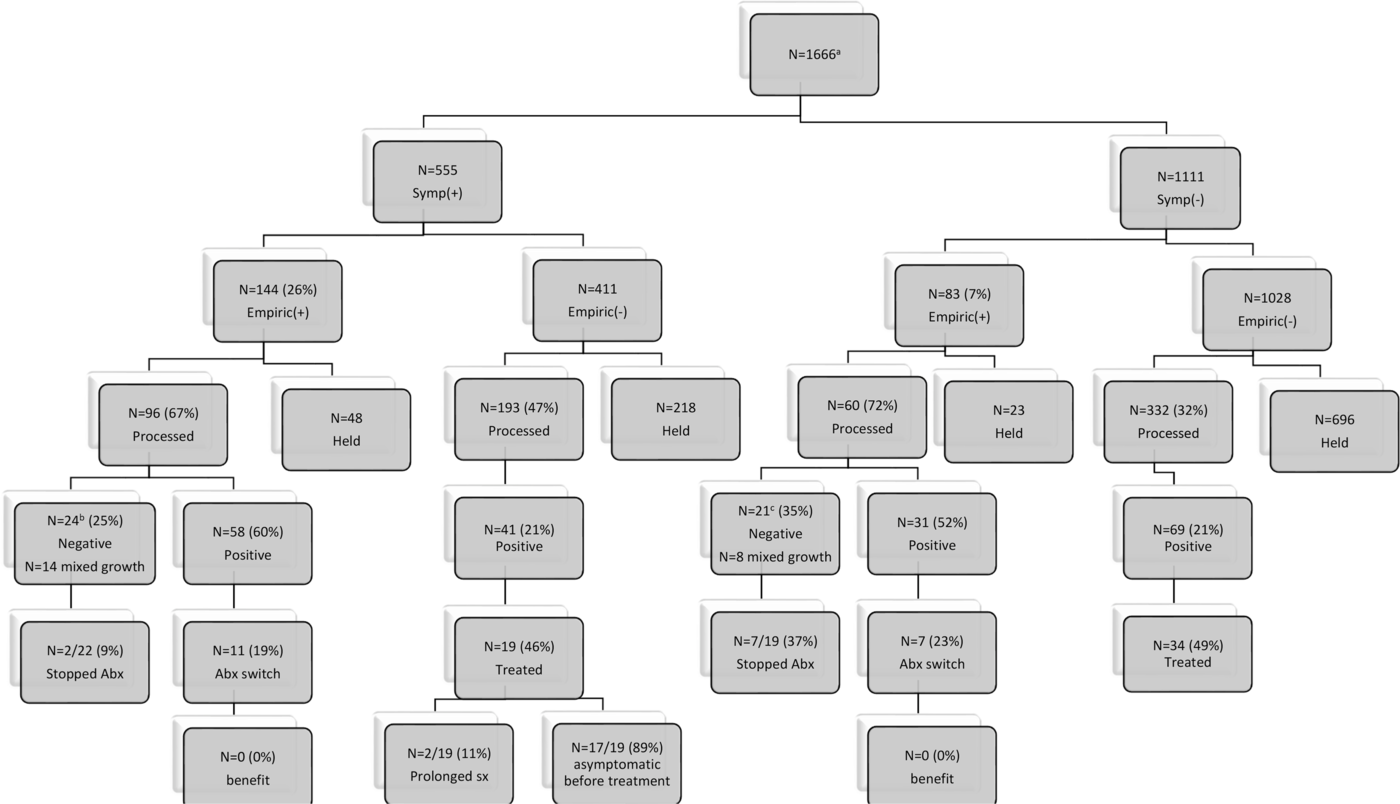Safety, effectiveness and sustainability of a laboratory intervention ...