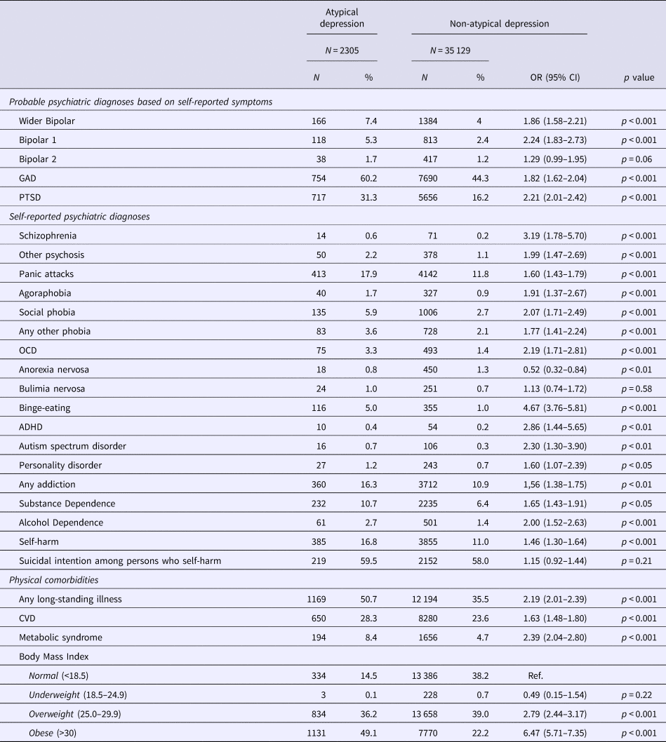 Characteristics, comorbidities, and correlates of atypical depression ...