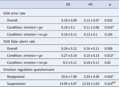 Impaired emotional and behavioural awareness and control in patients ...