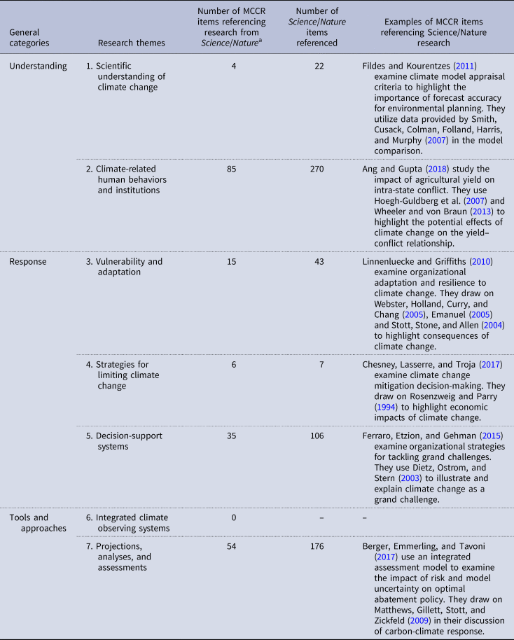 The wicked problem of climate change and interdisciplinary research ...