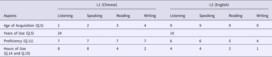 Language History Questionnaire (LHQ3): An enhanced tool for assessing ...