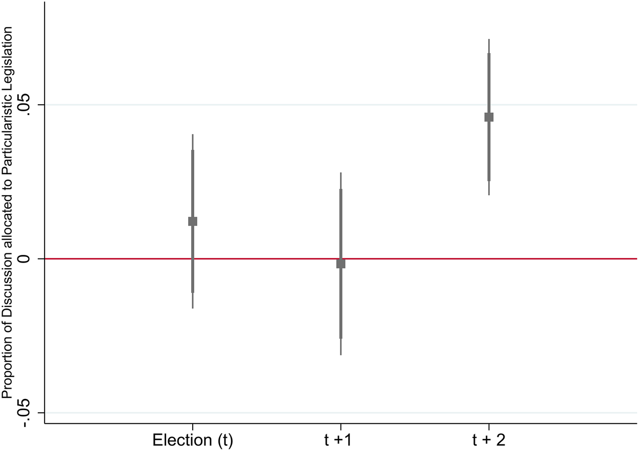 Electoral Accountability and Particularistic Legislation: Evidence from ...