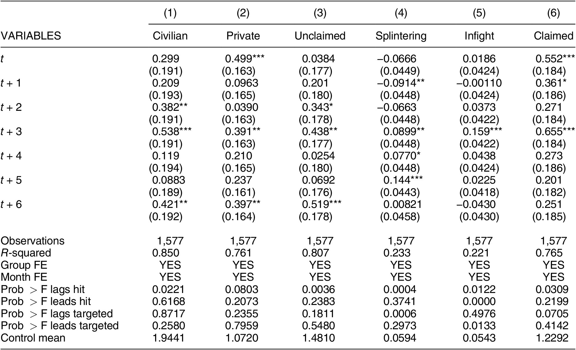 The Wane of Command: Evidence on Drone Strikes and Control within ...