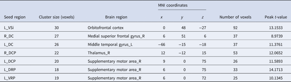 Limbic cortico-striato-thalamo-cortical functional connectivity in drug ...