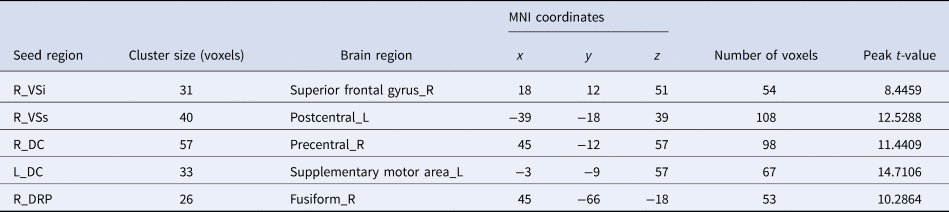 Limbic cortico-striato-thalamo-cortical functional connectivity in drug ...