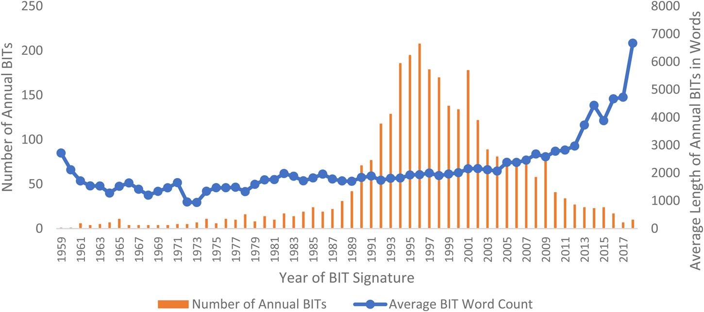 Introducing the Electronic Database of Investment Treaties (EDIT): The ...