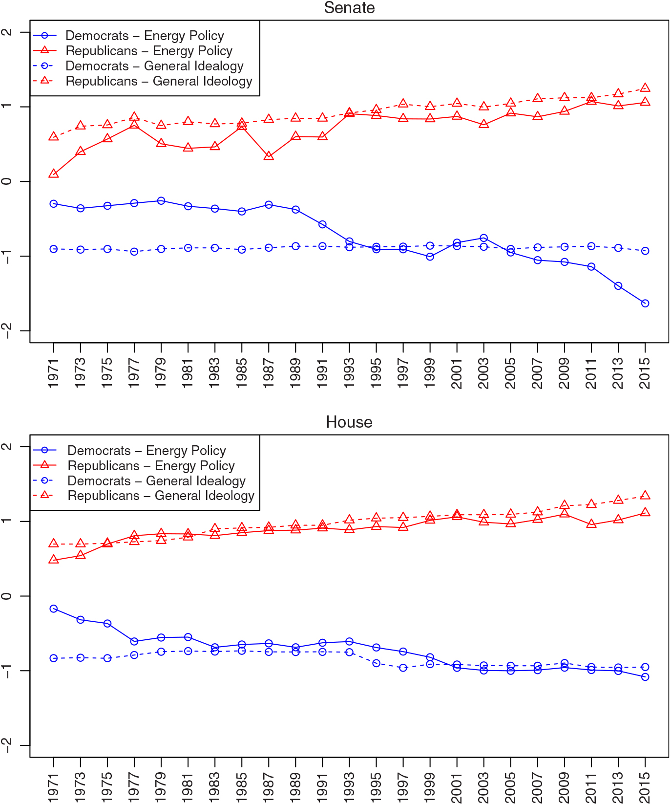The polarisation of energy policy in the US Congress | Journal of ...