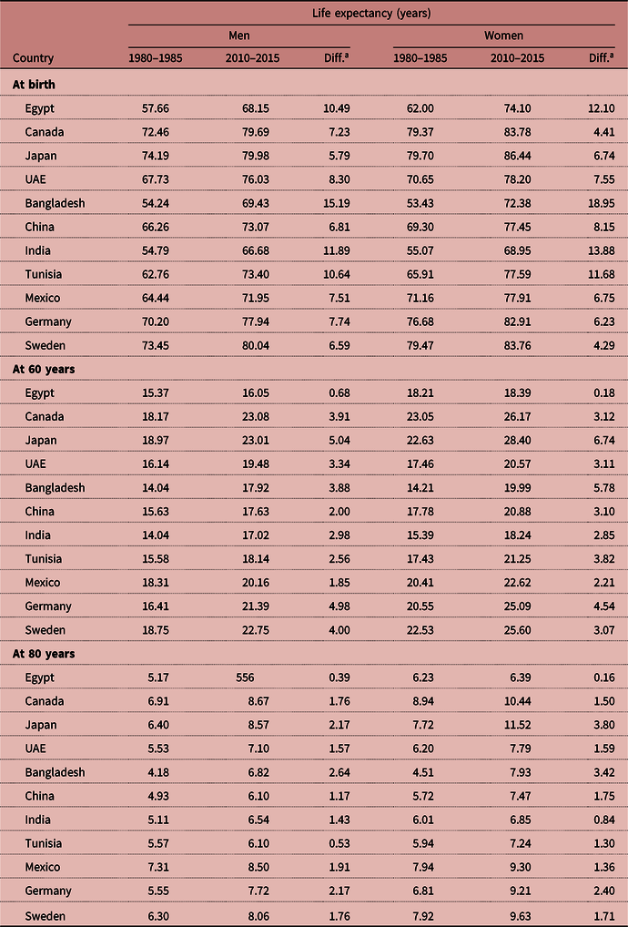 Disability-free life expectancy at old ages in Egypt | Journal of ...
