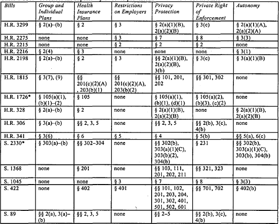 An Analysis of Genetic Discrimination Legislation Proposed by the 105th ...