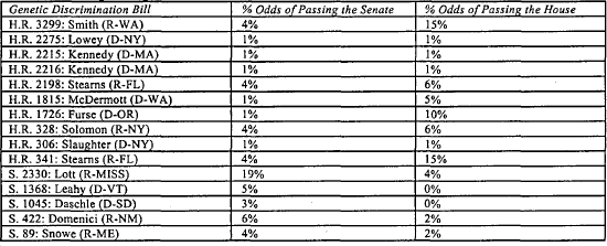 An Analysis of Genetic Discrimination Legislation Proposed by the 105th ...
