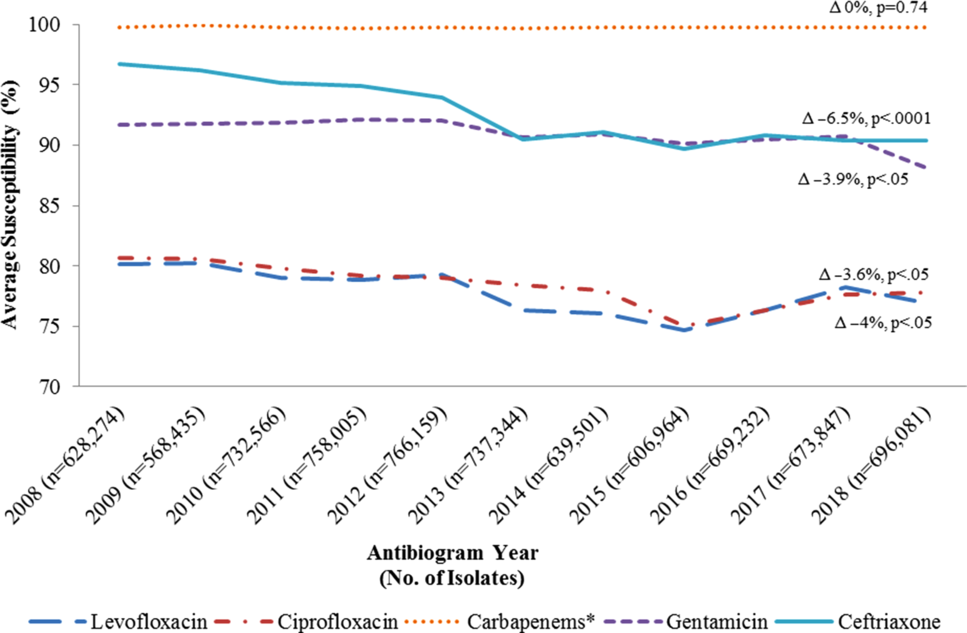 Utilization of cumulative antibiograms for public health surveillance ...