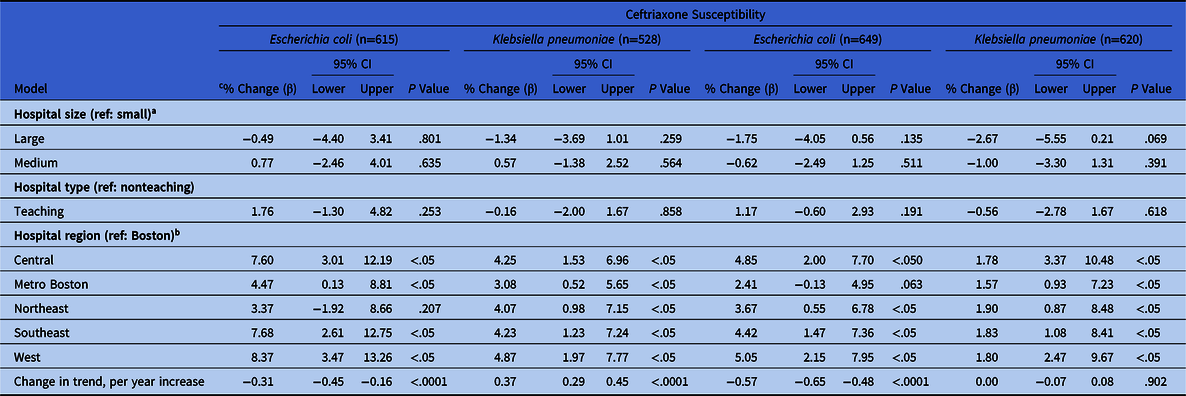 Utilization of cumulative antibiograms for public health surveillance ...