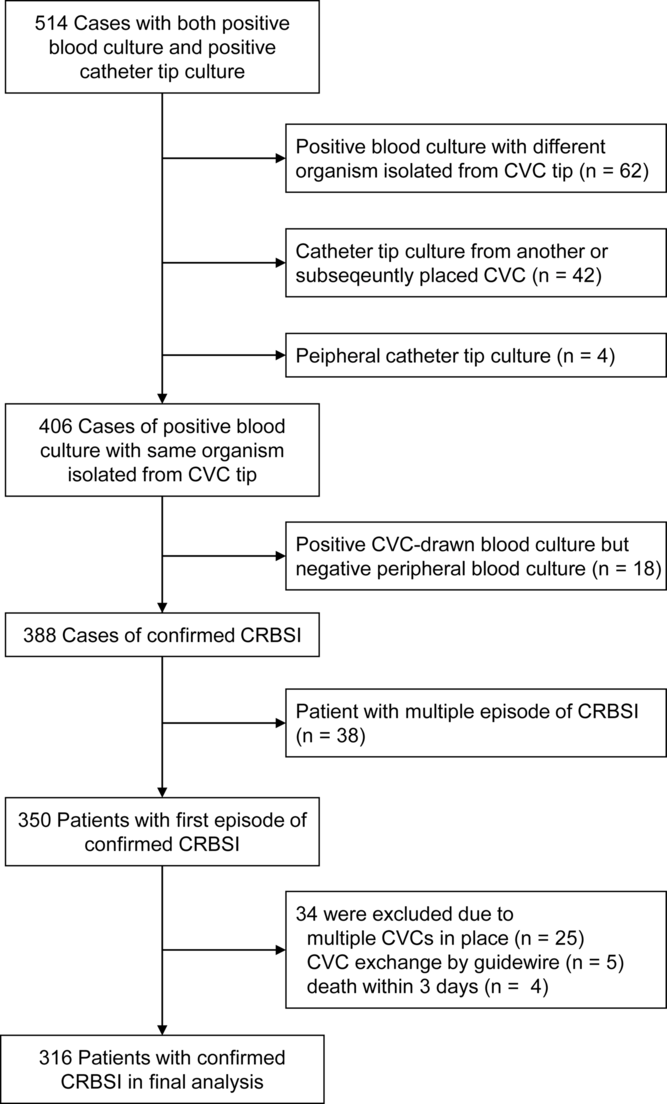 Clinical impact of early reinsertion of a central venous catheter after ...