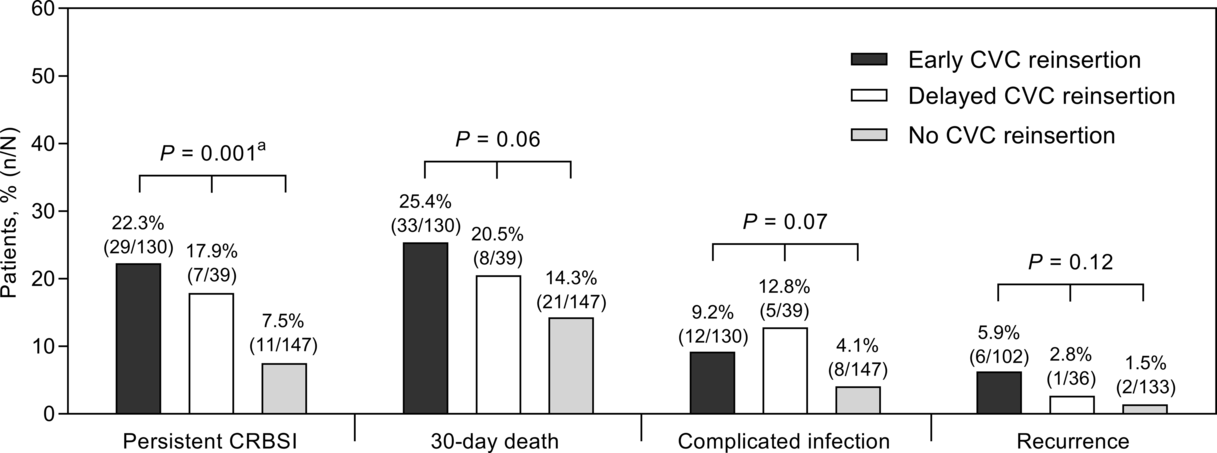 Clinical impact of early reinsertion of a central venous catheter after ...