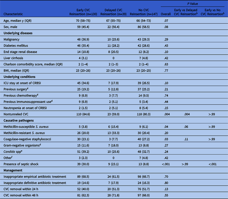 Clinical impact of early reinsertion of a central venous catheter after ...
