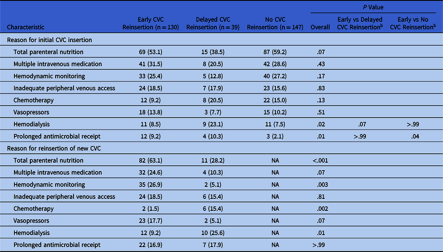 Clinical impact of early reinsertion of a central venous catheter after ...