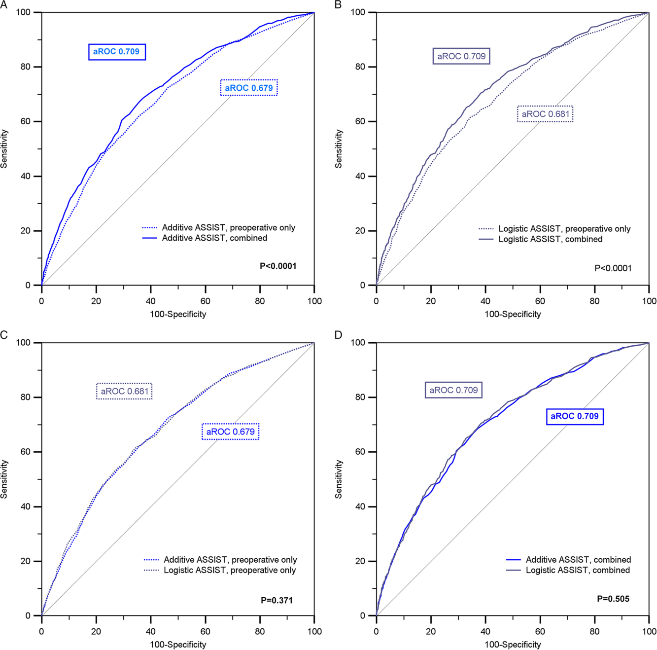 Risk stratification tool for all surgical site infections after ...