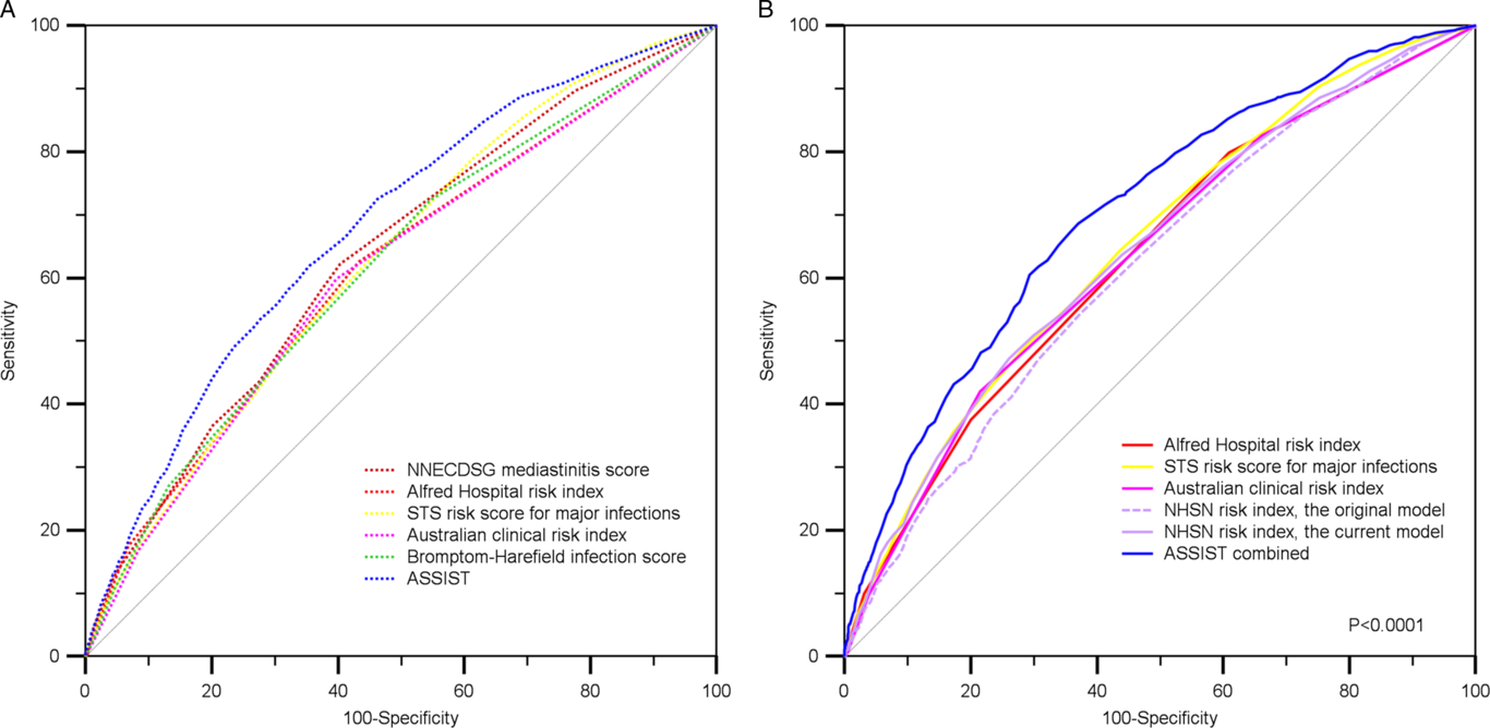 Risk stratification tool for all surgical site infections after ...