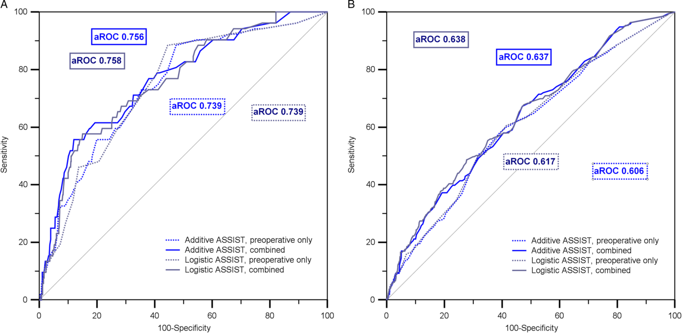 Risk stratification tool for all surgical site infections after ...