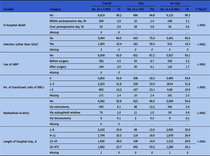 Risk stratification tool for all surgical site infections after ...