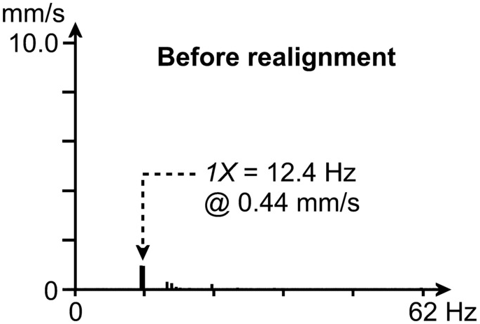 Vibration Monitoring of Induction Motors and Case Histories on Shaft ...