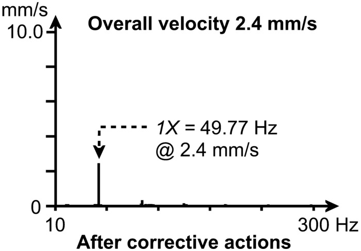 Vibration Monitoring of Induction Motors and Case Histories on Shaft ...