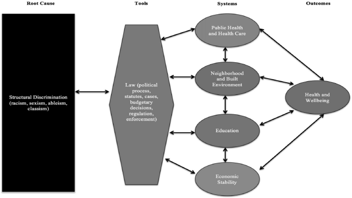 Structural Racism and Health Disparities | Journal of Law, Medicine ...