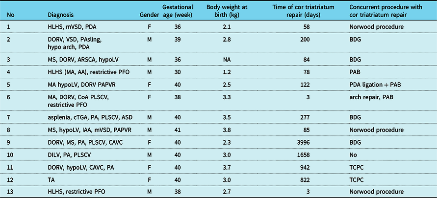 Mid-term outcomes of cor triatriatum repair: comparison of ...