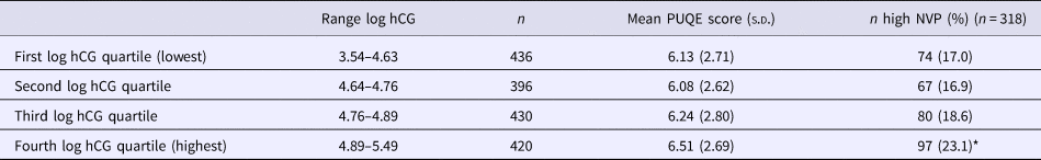 Hormonal and psychological factors in nausea and vomiting during ...