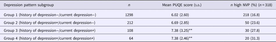 Hormonal and psychological factors in nausea and vomiting during ...