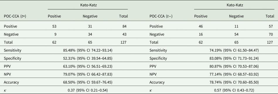 Diagnostic comparison of stool exam and point-of-care circulating ...