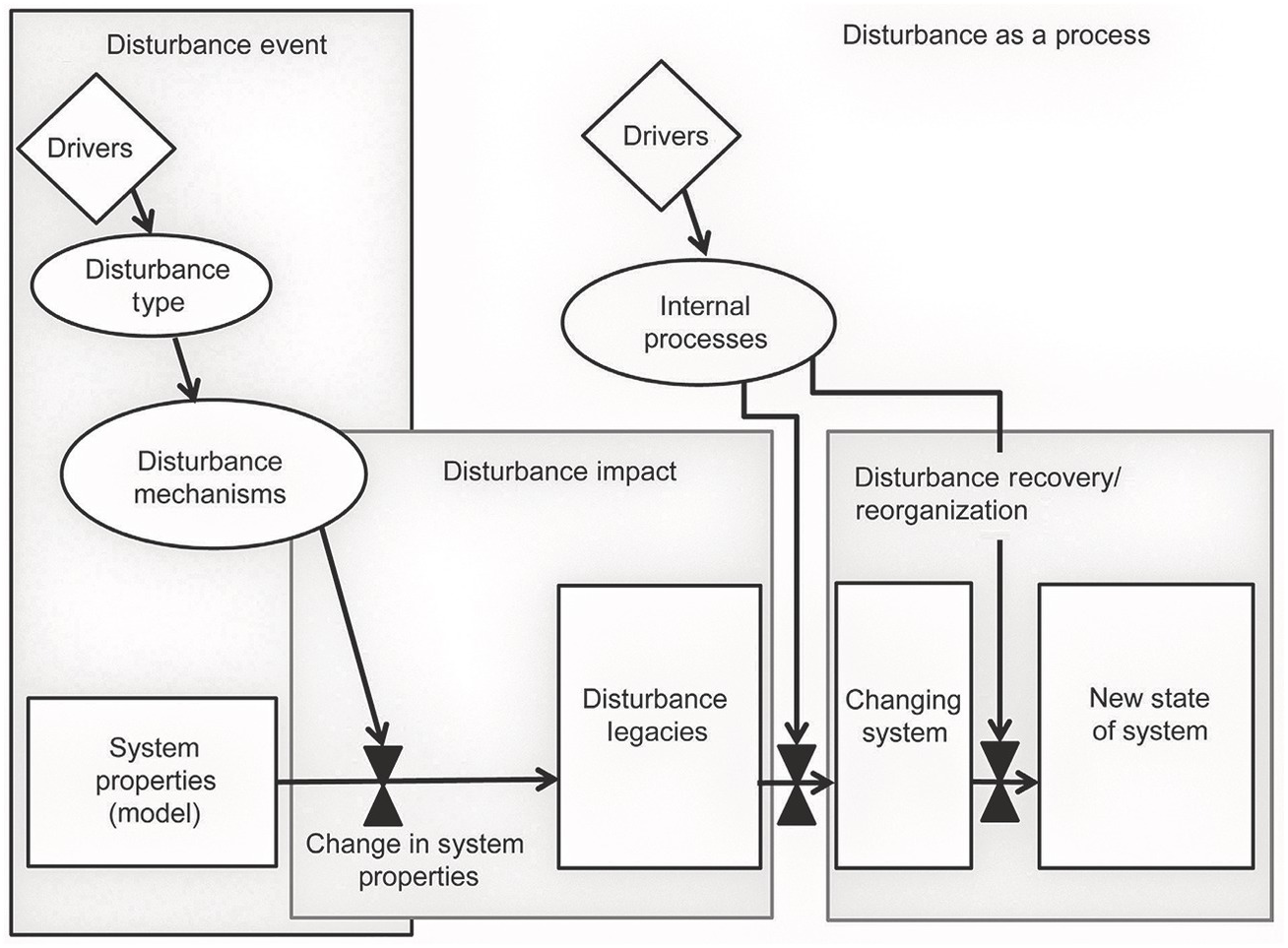 Ecological Theory (Chapter 2) - Ecosystem Collapse and Recovery