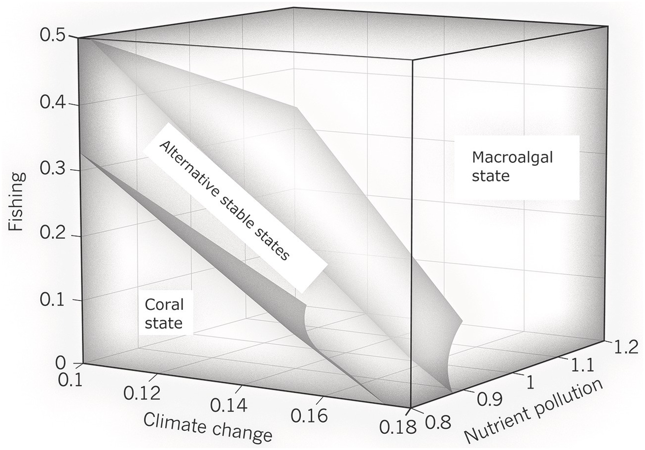 Contemporary Case Studies (Chapter 4) - Ecosystem Collapse and Recovery