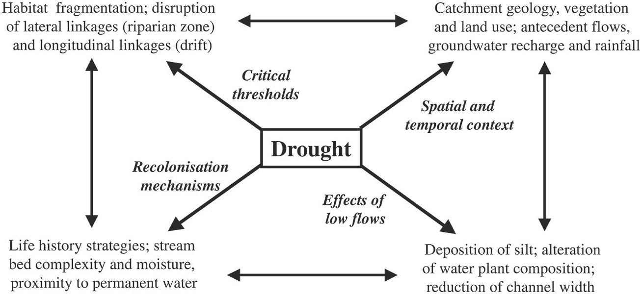 Contemporary Case Studies (Chapter 4) - Ecosystem Collapse and Recovery