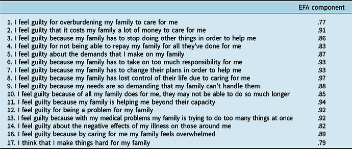 Validation of the Guilt associated with Self-Perception as a Burden ...