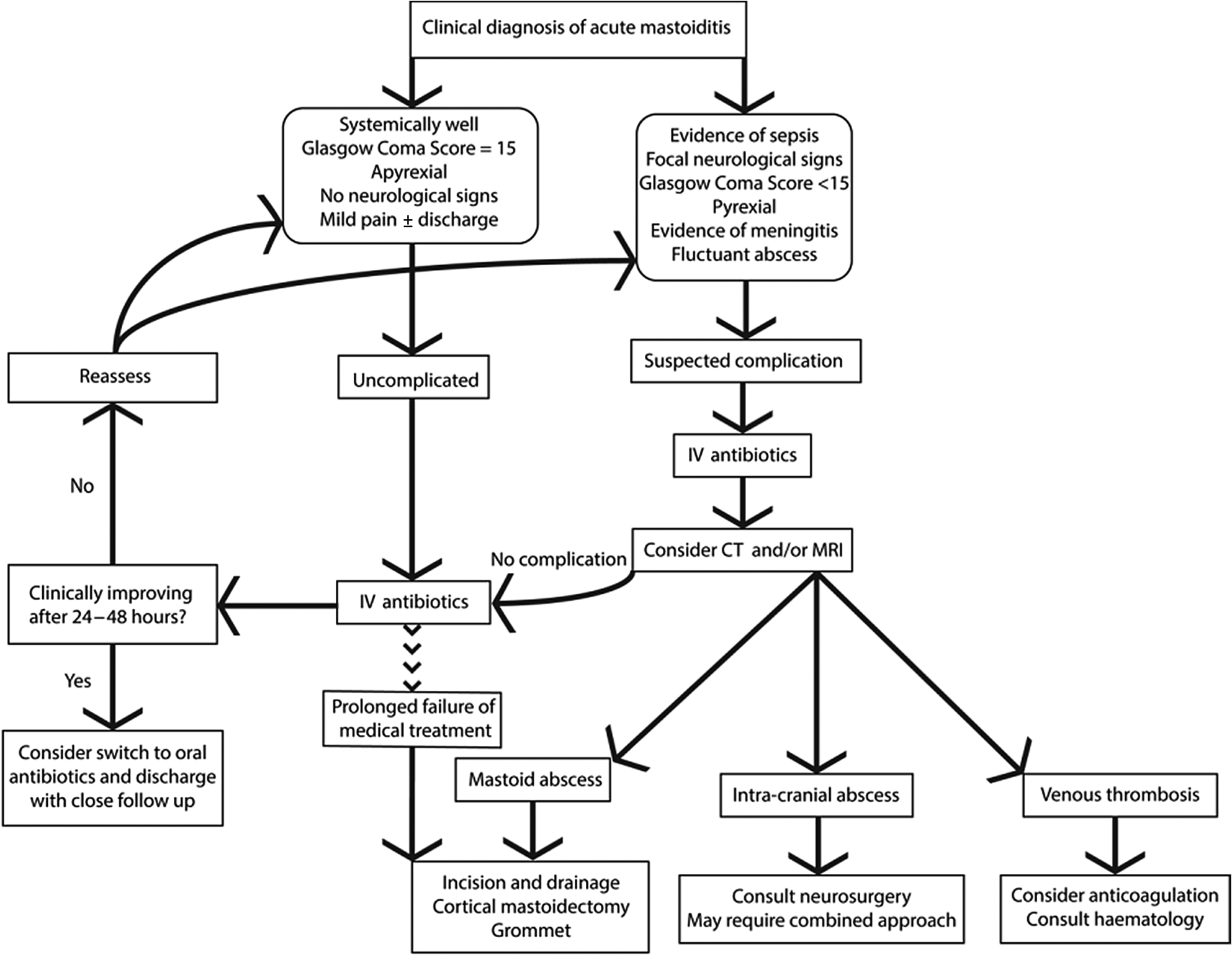 Acute mastoiditis in children: contemporary opportunities and ...