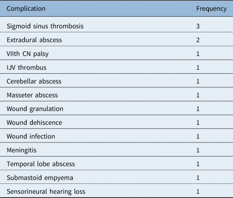 Acute mastoiditis in children: contemporary opportunities and ...
